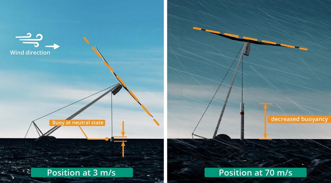 Single-bladed floating wind turbine | WordlessTech Single-bladed floating wind turbine | WordlessTech