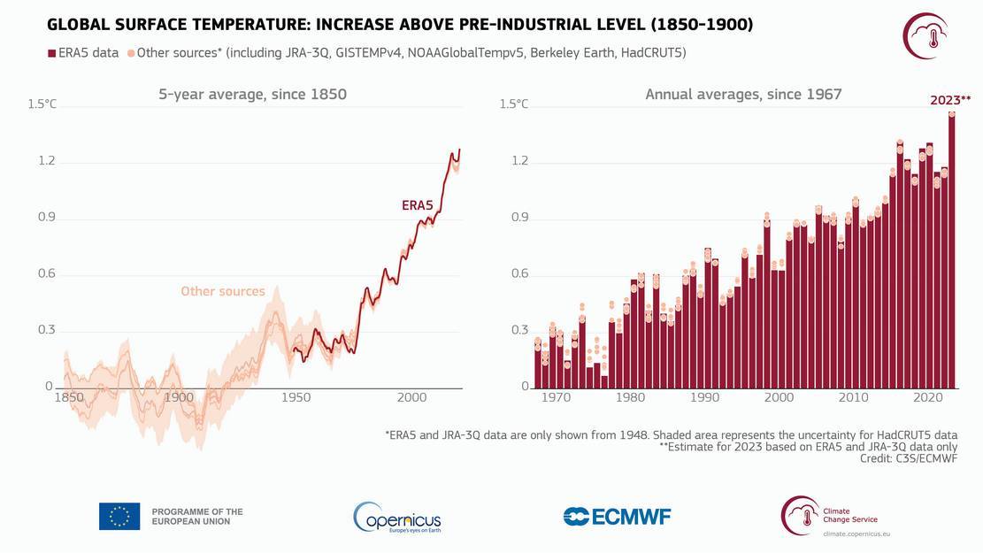 2023 Was Officially The Hottest Year On Record Wordlesstech 
